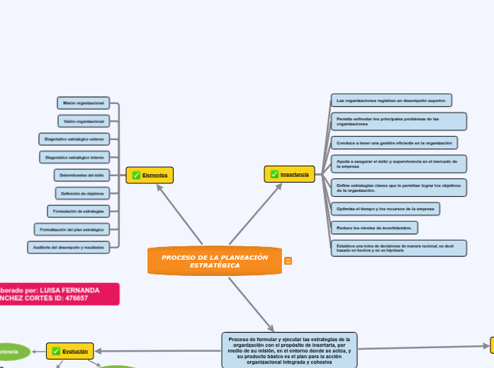 MAPA CONCEPTUAL PLANEACIÓN ESTRATEGICA Lui...- Mind Map